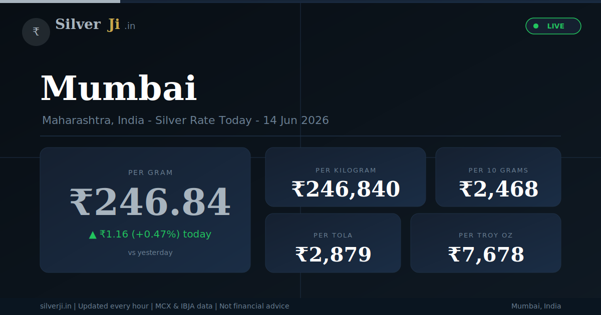 Silver Rate in Mumbai Today | ₹246.84/g — SilverJi