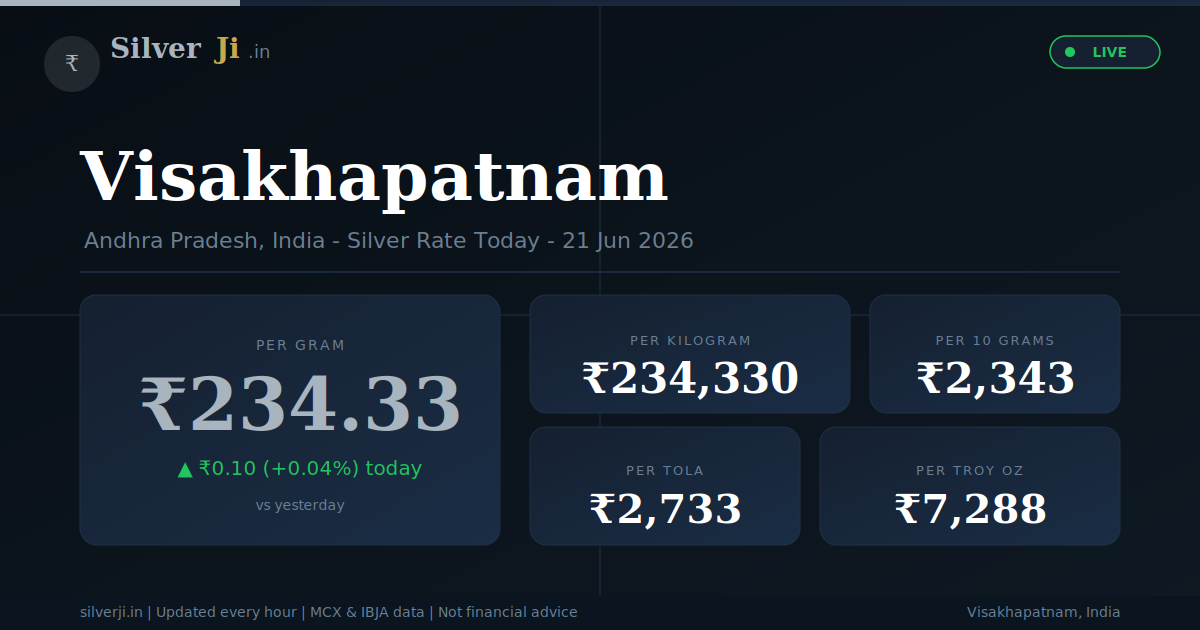 Silver Rate in Visakhapatnam Today | ₹236.20/g — SilverJi
